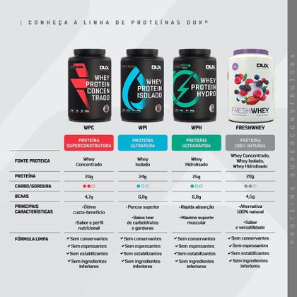 Whey protein concentrado - pote 450g - Dux Human Health - Whey Protein ...