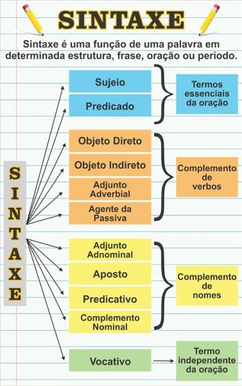 Painel Lona De Síntaxe Português Educativo Escolar - Loja Amoadesivos - Material Escolar ...